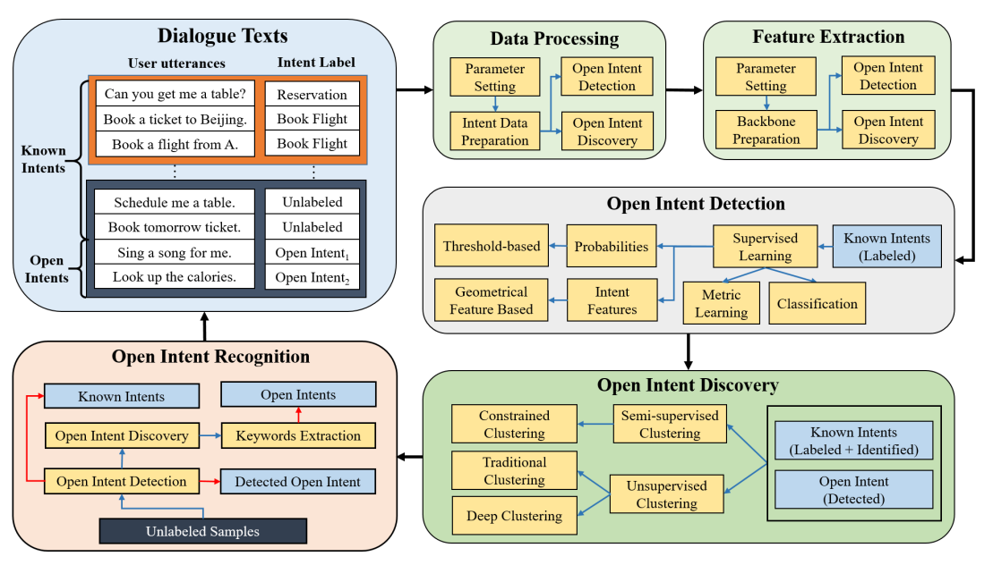 TEXTOIR: An Integrated and Visualized Platform for Text Open Intent Recognition | Hua Xu